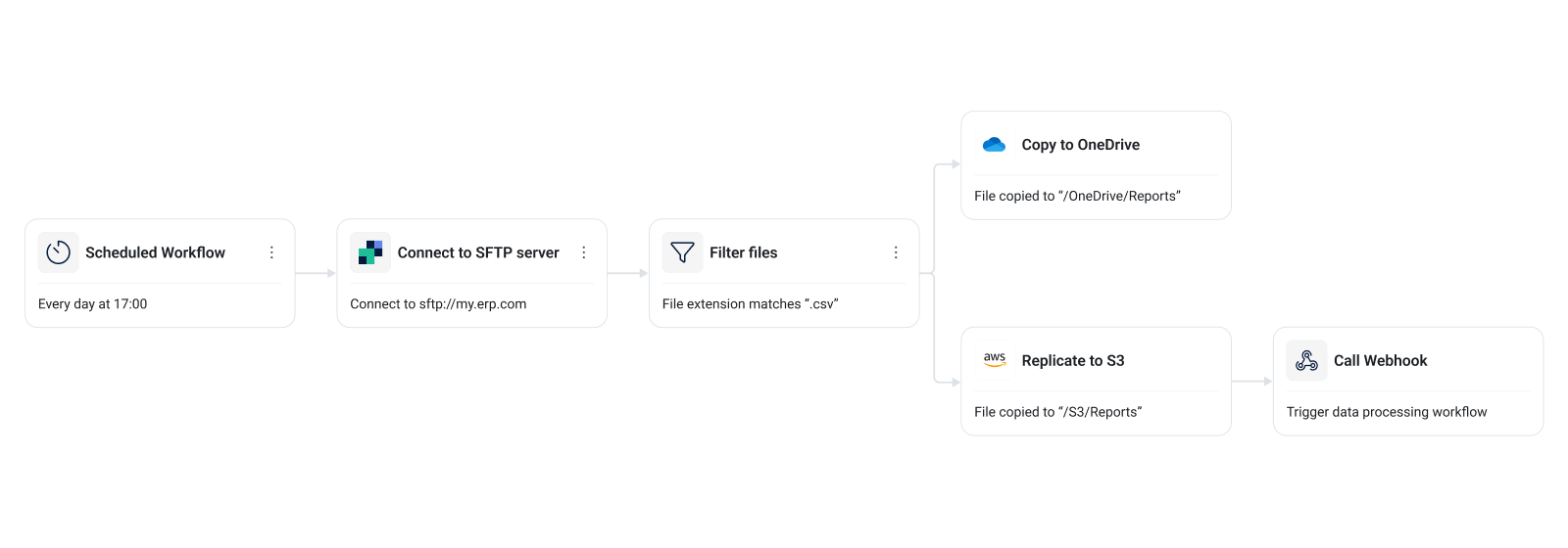 Couchdrop: Cloud SFTP, AS2 & MFT Made Simple | B2B File Transfer Platform